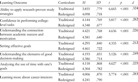Descriptive And Inferential Statistics Download Scientific Diagram