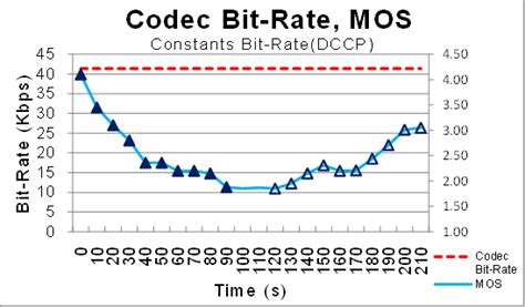 What Is Dccp Protocol End To End Congestion Control Approaches For