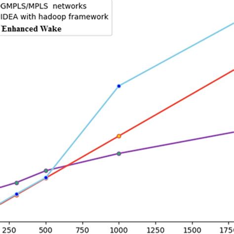 comparison of data processing time download scientific diagram