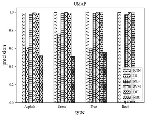 Remote Sensing Free Full Text Dimensionality Reduction And Classification Of Hyperspectral