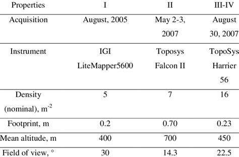 Study I IV LIDAR Data Properties Download Table