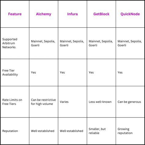 The Key To Web3 Scalability Mastering Arbitrum Rpc