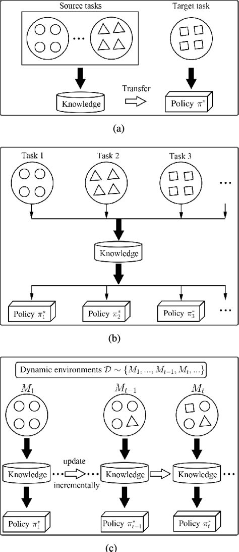 Figure 1 From Incremental Reinforcement Learning In Continuous Spaces Via Policy Relaxation And
