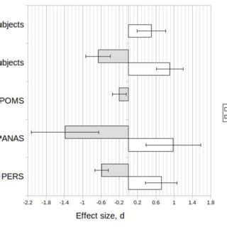 Calculated Effect Sizes D For Laboratory Simulation Only Data Set Download Scientific