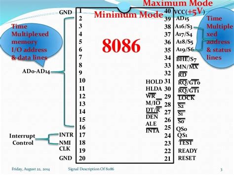 Signal Descriptors Of 8086
