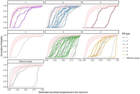 The Empirical Cumulative Distribution Function Of Recruitment Relative