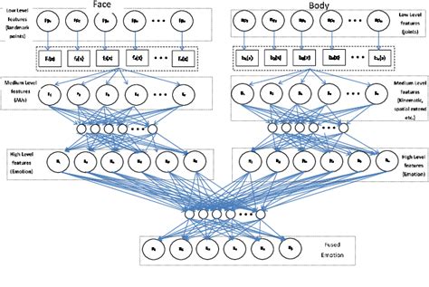 Figure 1 From Multimodal Affective State Recognition In Serious Games