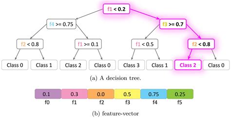 Decision Tree Vector At Vectorified Collection Of Decision Tree Vector Free For Personal Use