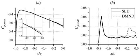 Spanwise Averaged Mean Surface Pressure Distribution A And The