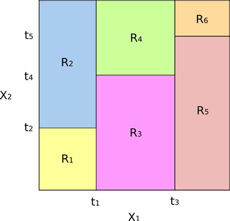 How To Draw Decision Tree Partition Stauffer Auntess