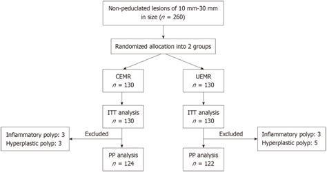 Underwater Vs Conventional Endoscopic Mucosal Resection For