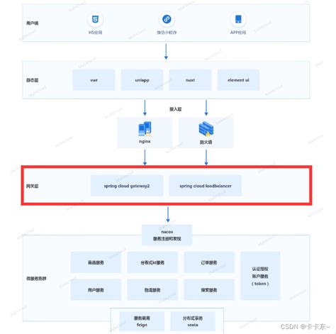 【springcloud微服务项目实战 Mall4cloud项目2】——mall4cloud Gateway