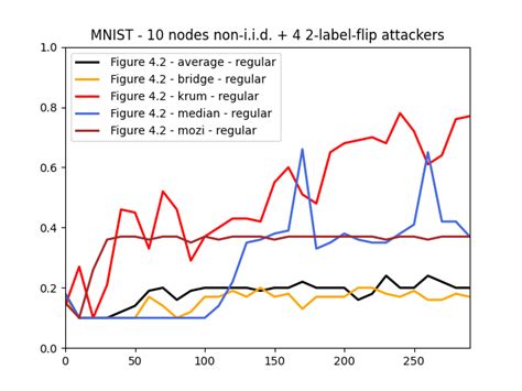 Byzantine Resilient Asynchronous Yet Decentralized Federated Learning · Issue 5221 · Tribler