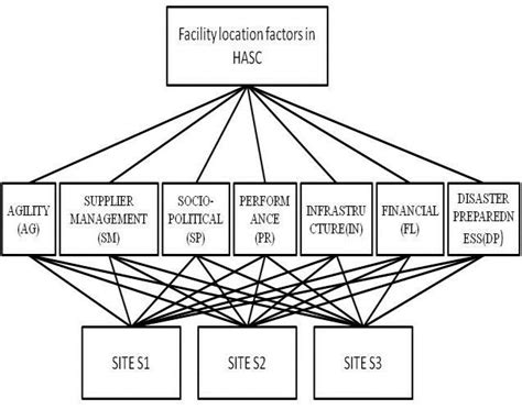 Three Level Hierarchies Of Factors And Alternative Sites Download