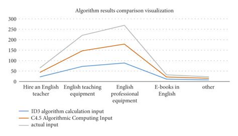Comparison And Visualization Of The Results Of The Two Algorithms