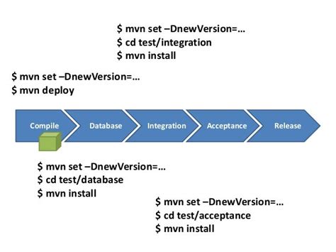 Continuous Deployment Pipeline With Maven