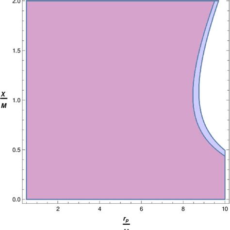 parametric plot in χ m − rp m plane for possible detection of