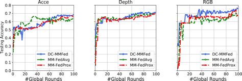Figure From Federated Multimodal Learning For IoT Applications A Contrastive Learning