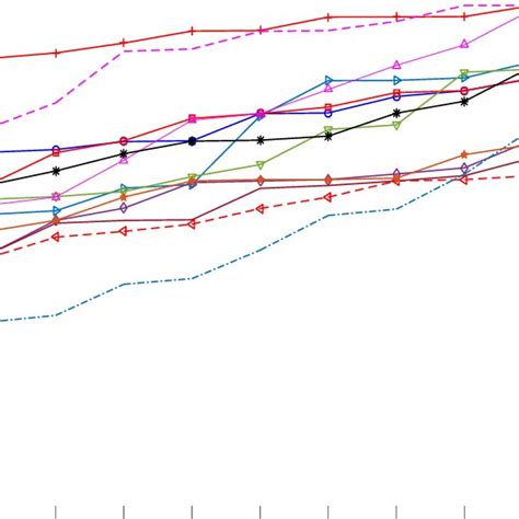 η P Achieved By Various One Class Classifiers Over 15 Datasets Ordered