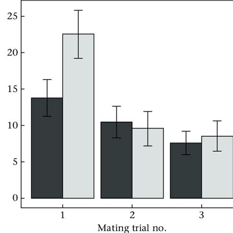 Female Biased Sex Ratio Experiment Effect Of Previous Exposure To