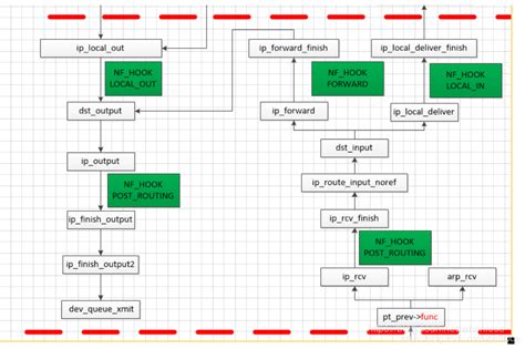 Linux网络子系统分析（五）——netfilter网络子系统 Hook Csdn博客