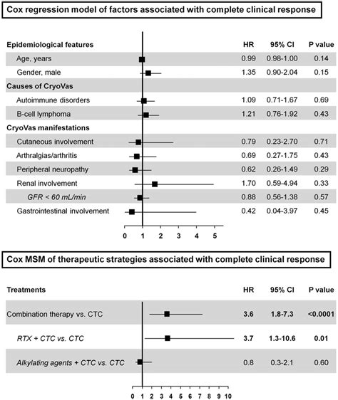 Cox Time Dependent Regression Model And Cox Msms Of Factors And