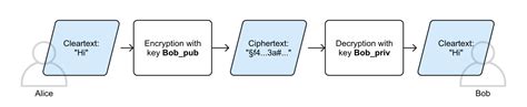 End To End Encryption A Technical Perspective