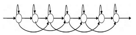 7 state hidden markov model hmm download scientific diagram
