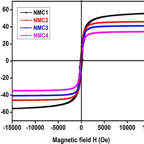 Xrd Pattern Of Nmc1 Nmc2 Nmc3 And Nmc4 Nanoferrites Download Scientific Diagram