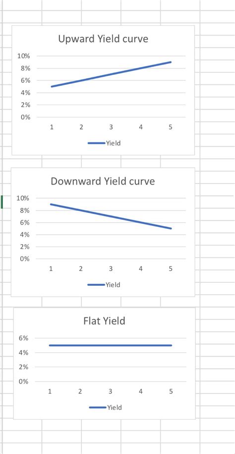 Sanjay Gopalani Frm On Linkedin What Is Yield Curve And Its Different