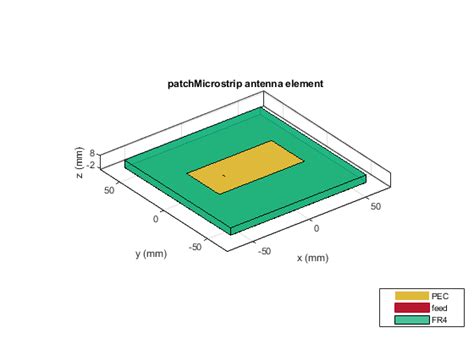 patchmicrostrip create regular or ai based microstrip patch antenna
