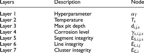 Layers Of The Bayesian Network With A Description Of The Nodes