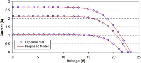 Optimal Parameters Estimation And Modelling Of Photovoltaic Modules Using Analytical Method