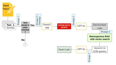 Saravanan Kumarashanmugam On Linkedin A Novel Framework For Automatically Transforming Research