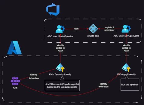 gitops with flux on aks connect to git repo with workload identity
