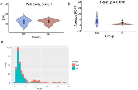 Violin Plot Of The Comparison Between Macrovesicular Steatosis Ms And