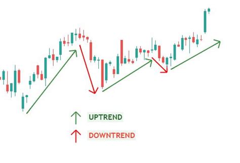 Trendlines 3 Different Types Of Trend Lines In Technical Analysis