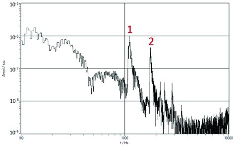 FFT Spectrum Of The Returned Signal The Marked Peaks Were Used To Download Scientific Diagram