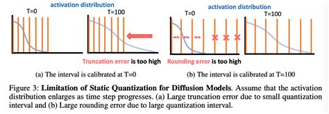 [23 06] Temporal Dynamic Quantization For Diffusion Models