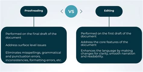 Why Editing And Proofreading Your College Papers Is A Must