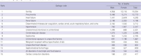 Table 1 From Application Of A Modified Garbage Code Algorithm To