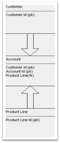Physical Data Modeling From A Logical Data Model