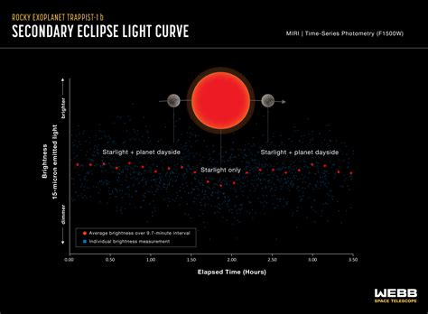 Esa Rocky Exoplanet Trappist 1 B Secondary Eclipse Light Curve