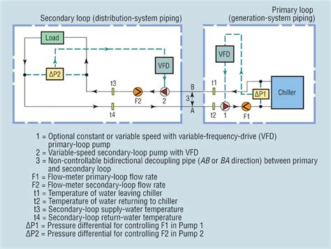 Primarysecondary Loop Vs Primary Loop Only Systems Hpac Engineering