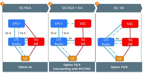 Evolution Of Core Network 3g 4g 5g By Sarp Köksal Medium 56 Off