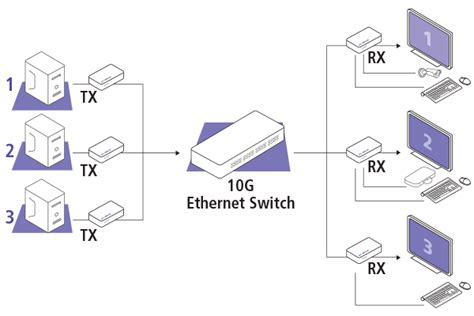 Blueriver Technology Applications Semtech Semtech