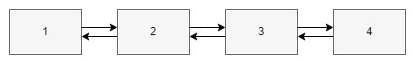 Doubly Linked List Naukri Code 360