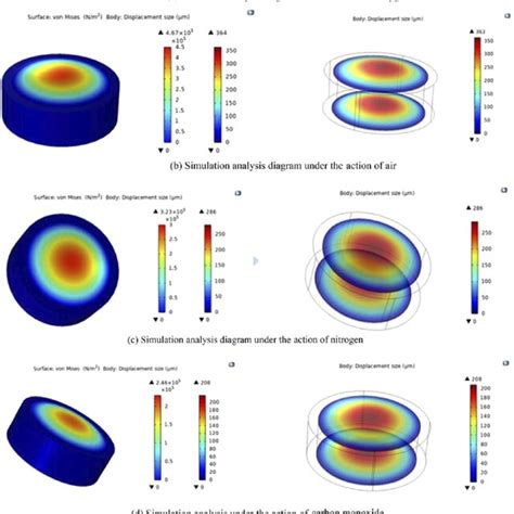 Simulation Analysis Of Gas Solid Coupling Under The Action Of Different