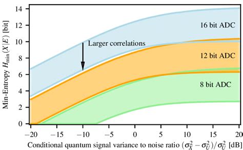 Min Entropy For 8 12 And 16 Bit Adc Resolution Versus The Ratio Of