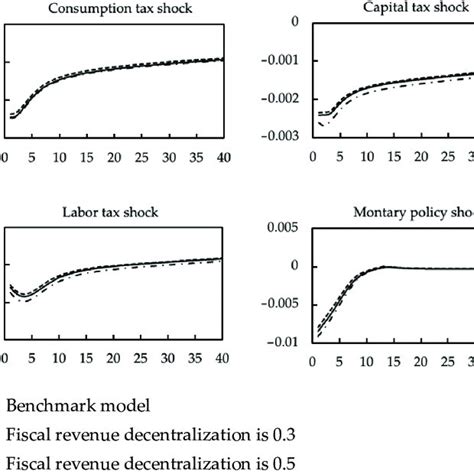 The Impact Of Fiscal Expenditure Decentralization On Output Download
